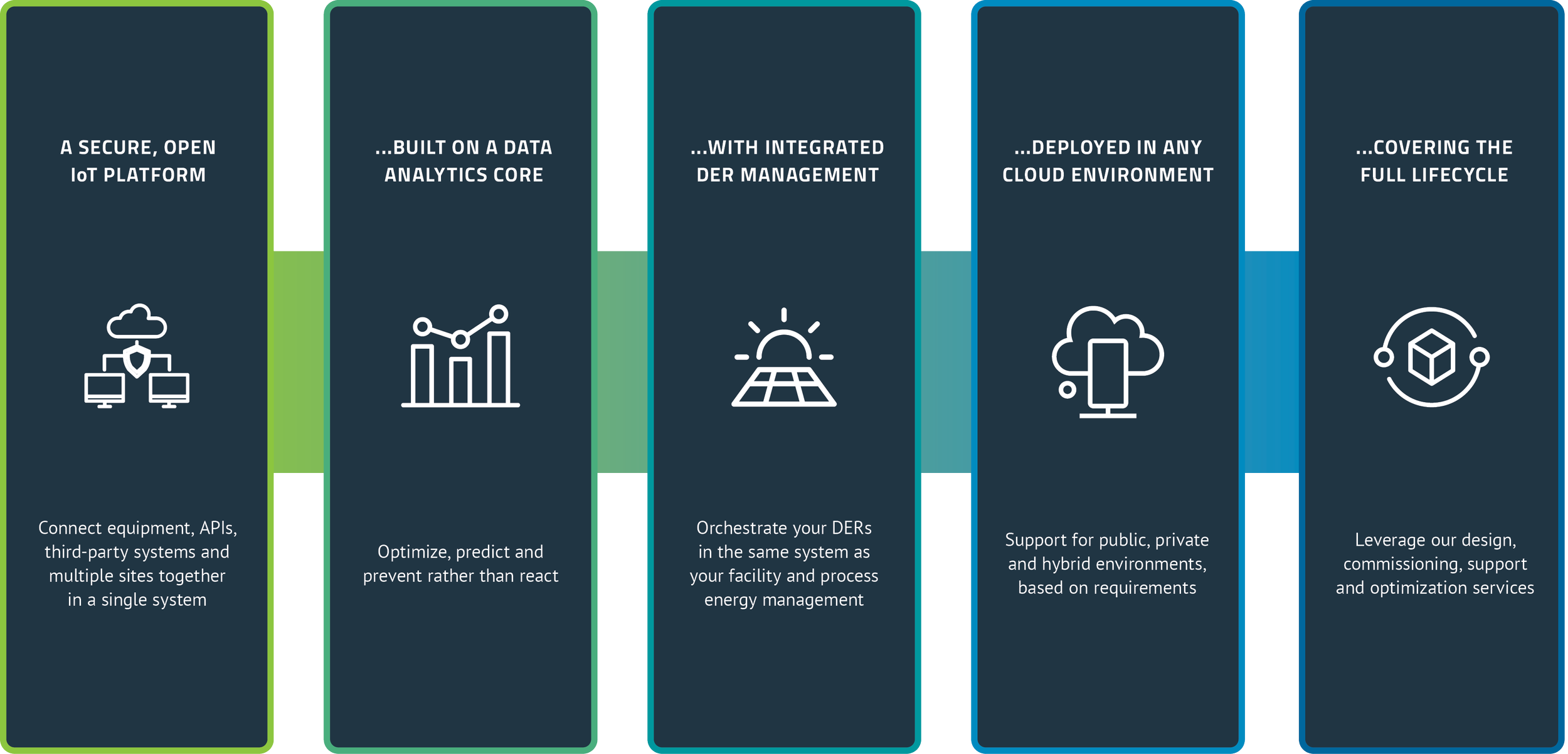 AZZO EnergyX: IoT platform that brings technology together to enable ...