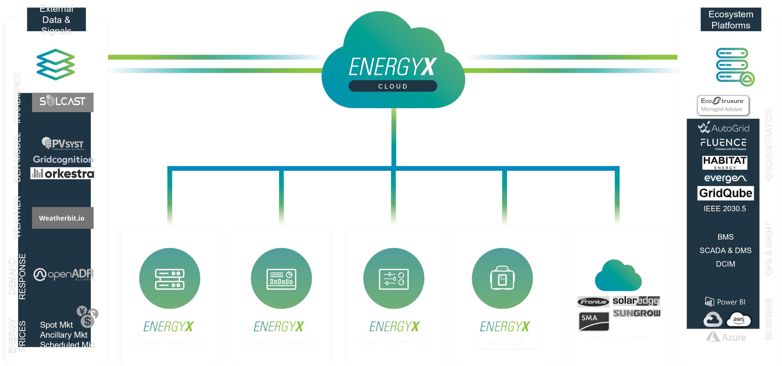 AZZO EnergyX: IoT platform that brings technology together to enable ...