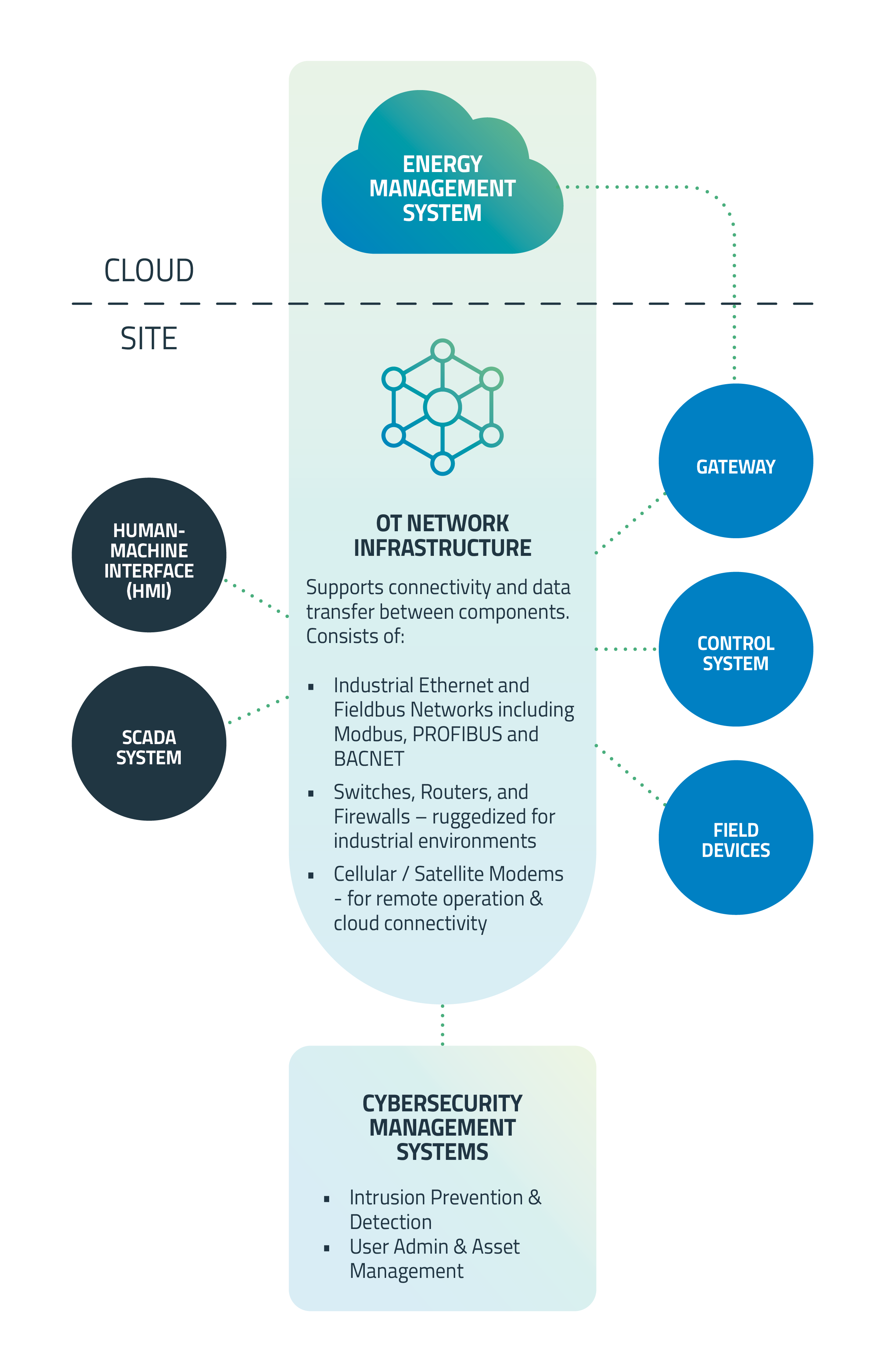 Operational Technology Networks Explained | Enhance Your Control ...