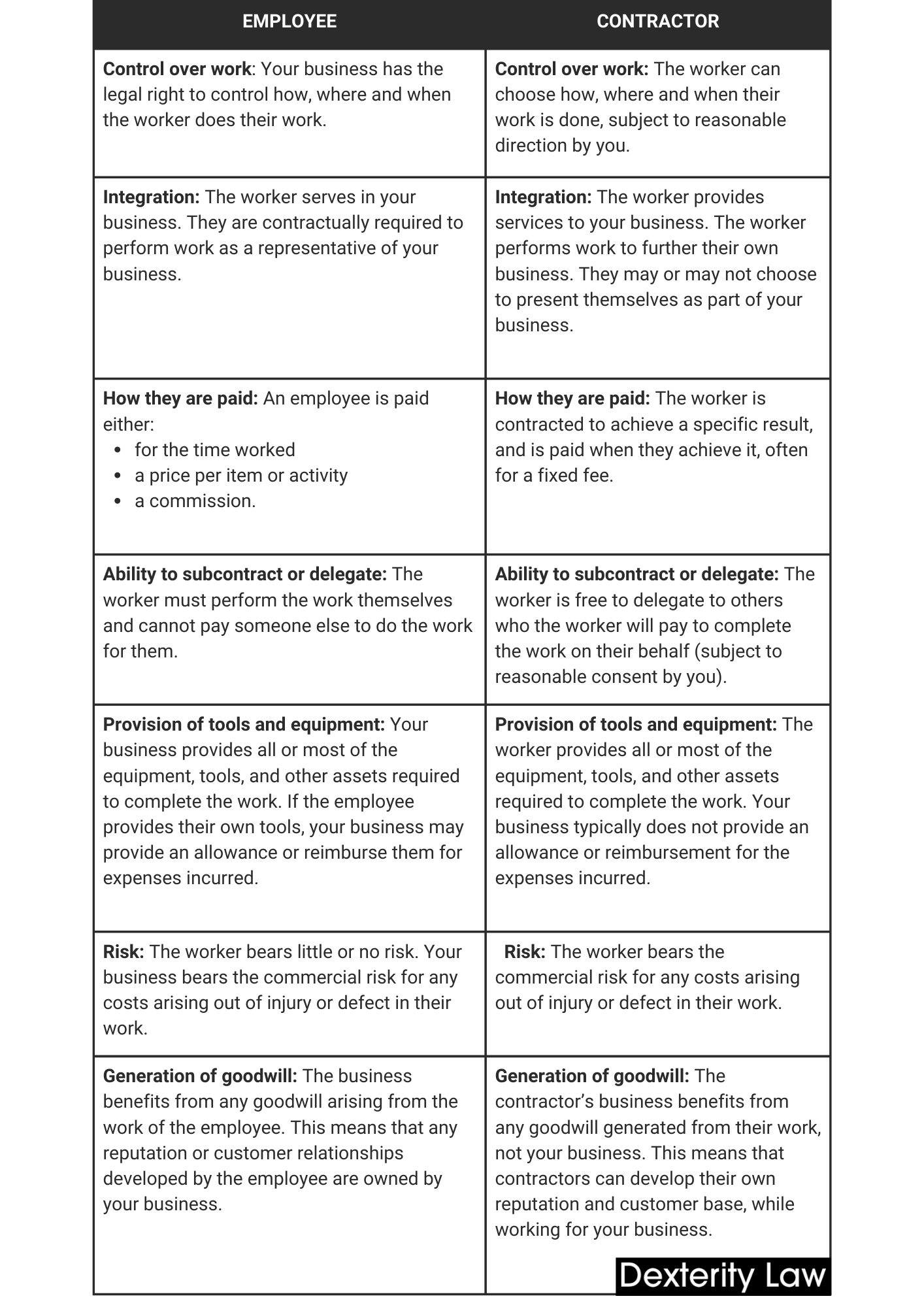 Contractor vs Employee: What’s the difference in Australia — Dexterity Law