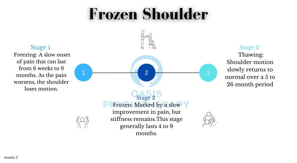 Frozen Shoulder — Aurum Physiotherapy