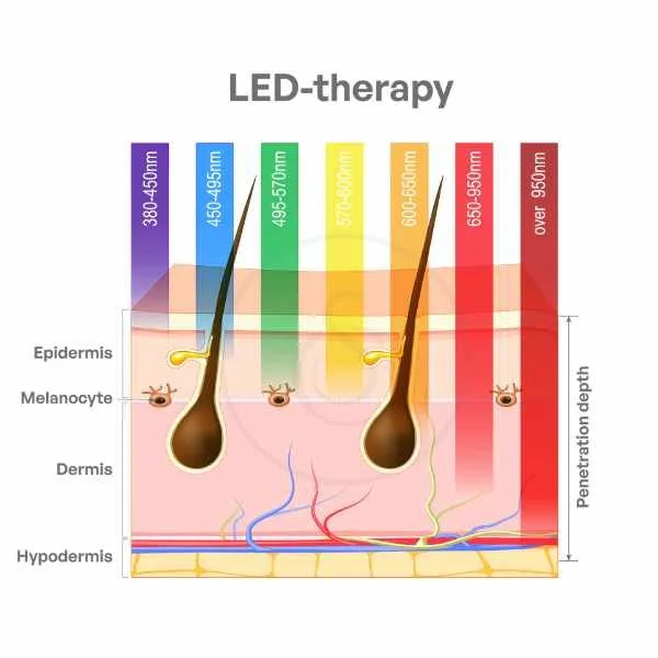 The Benefits Of LED Light Therapy — Fiona Brackenbury