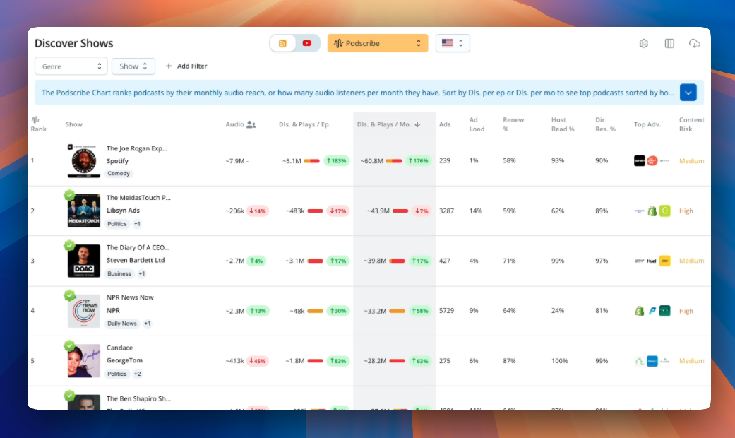 Podscribe Launches Podcast Ranker for Better Industry Insights & Growth ...