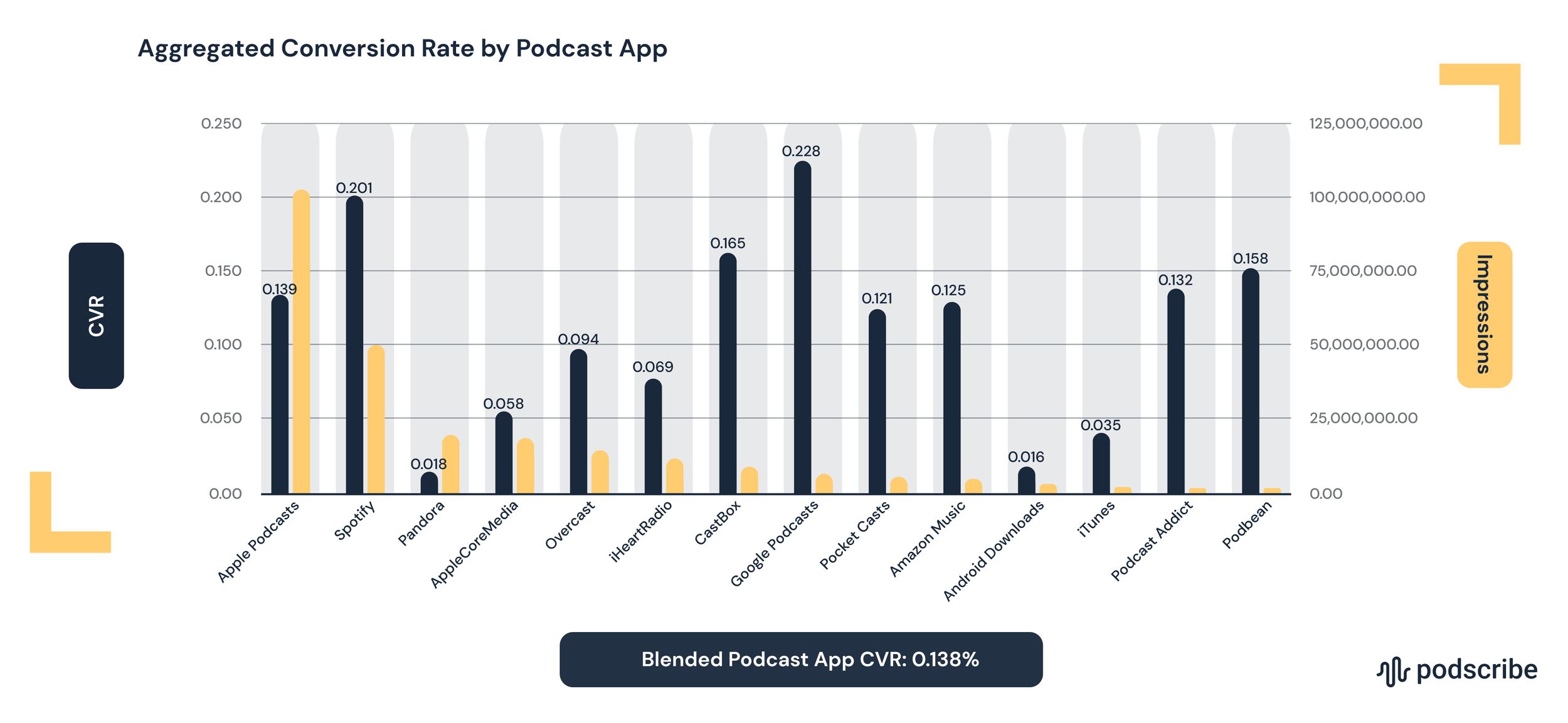 Conversion Rate by Podcast Player: How Listening Source Impacts Ad ...