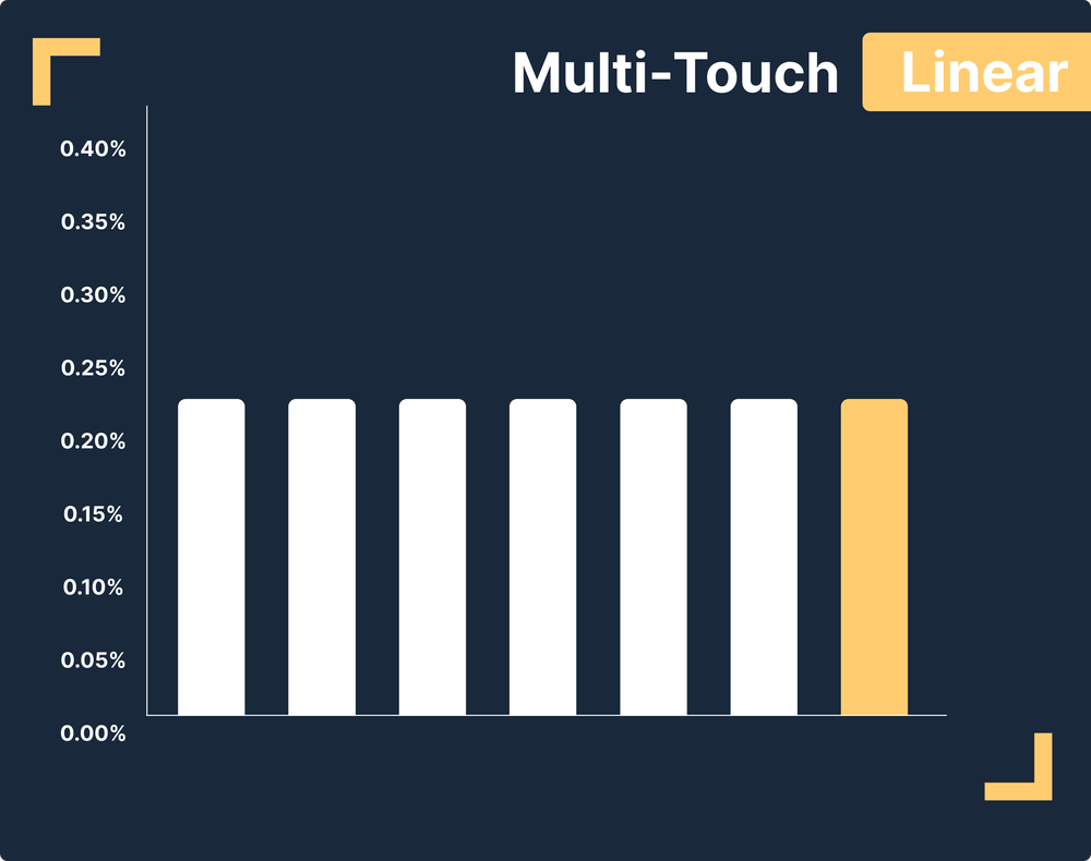 What is Multi-Touch Attribution? — Podscribe