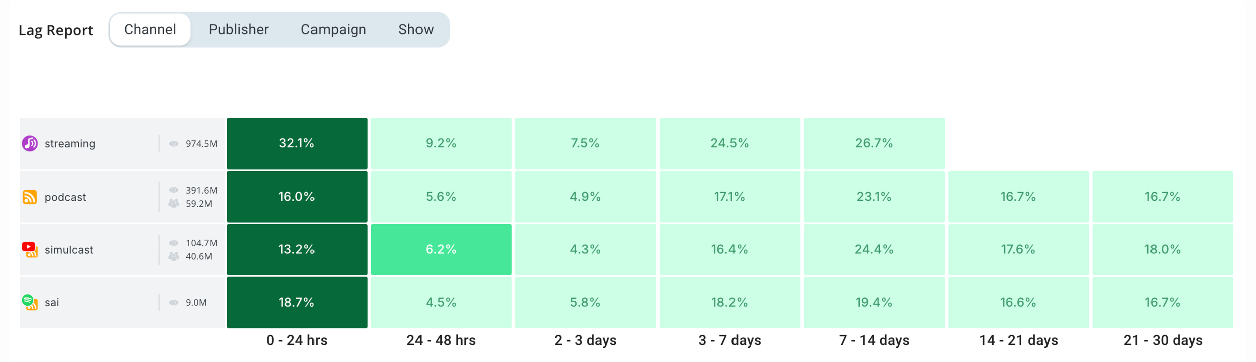 Introducing Podscribe’s Lag Report for Time-Based Attribution Insights — Podscribe