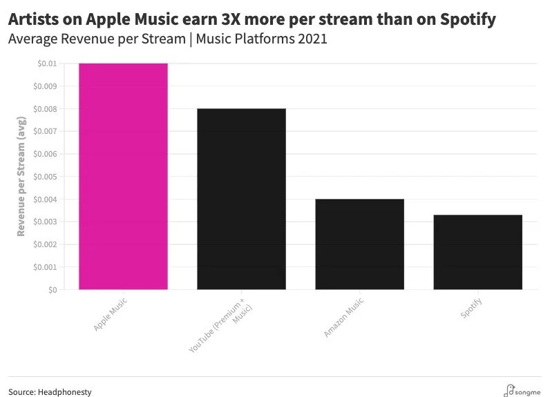 Does Apple YouTube Amazon Or Spotify Pay Artists More SongMe
