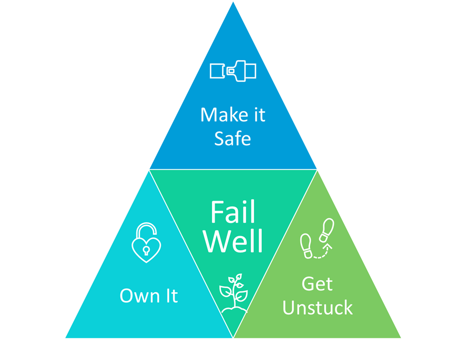 Tips to “Fail Well” — The Axela Group