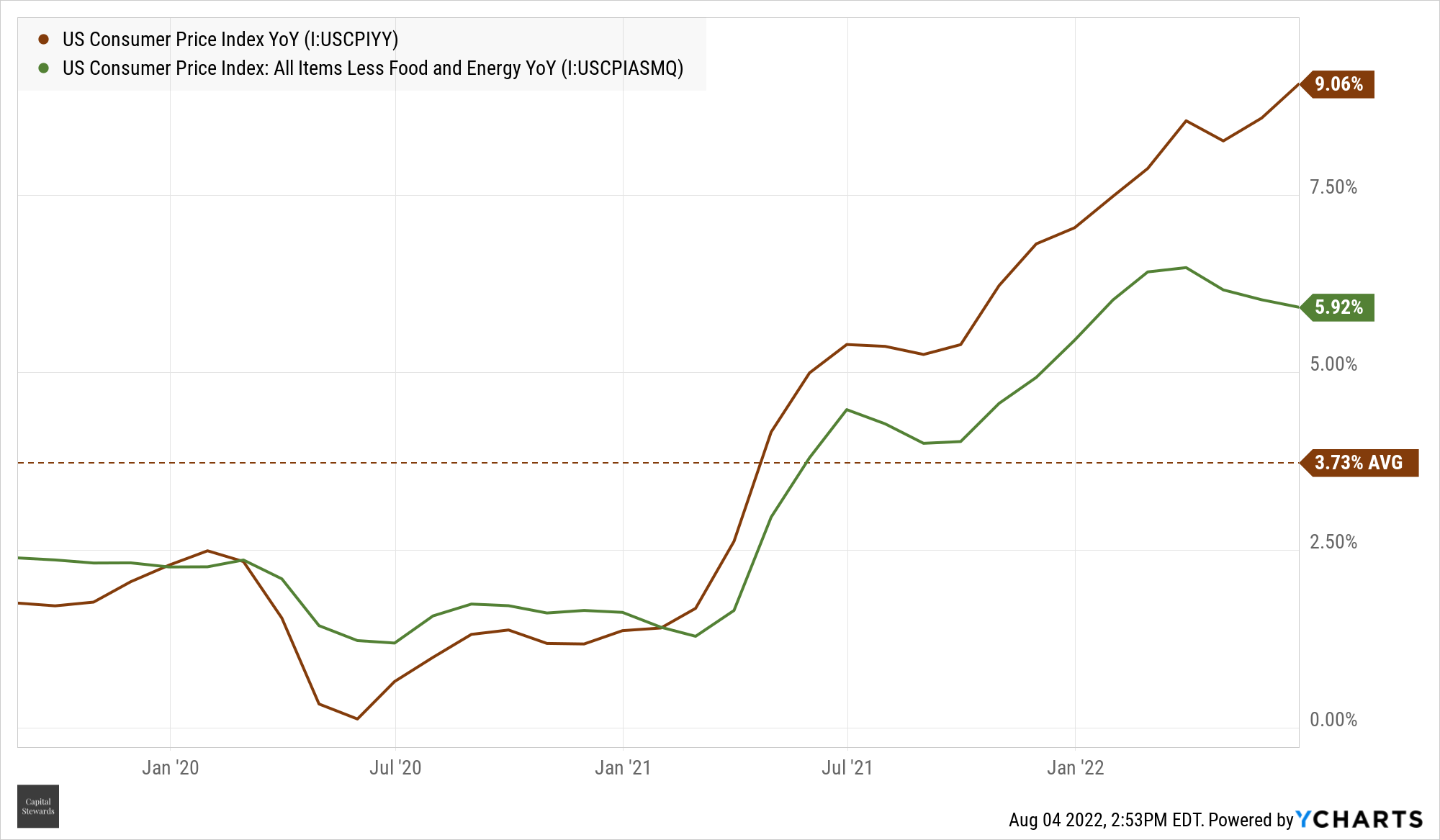 Inflation: Real Data and What to Do Now
