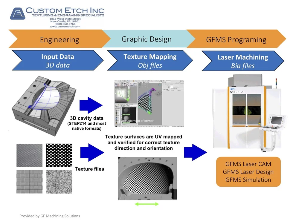Laser Process & Repairs — Custom Etch Inc
