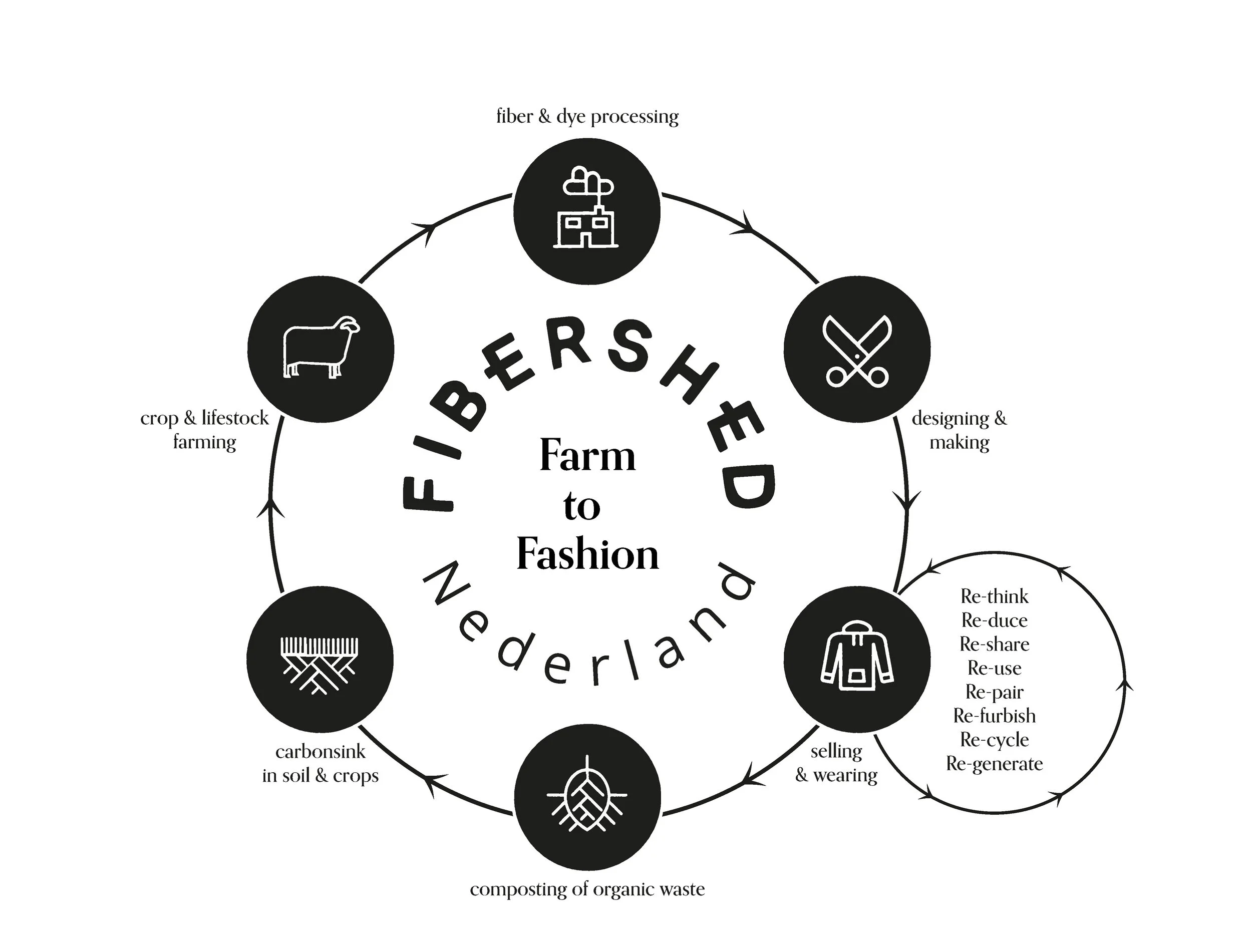 Textilkreisläufe und Circular Design — Fibershed DACH