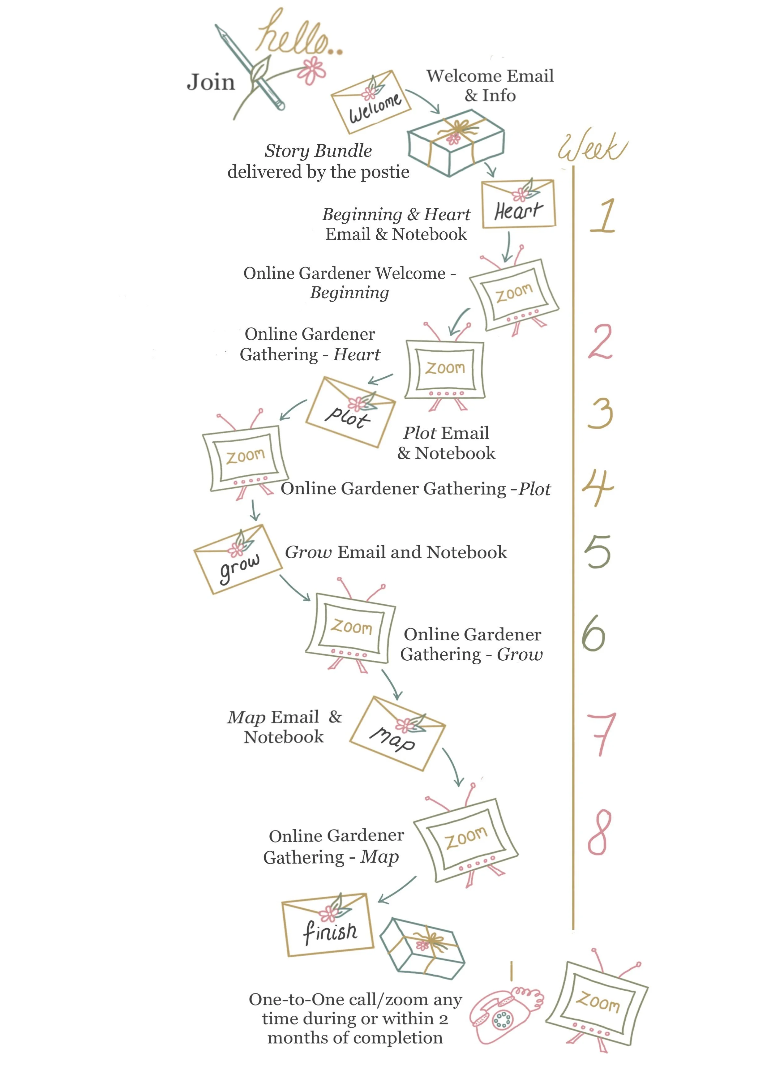 Workshops — The Garden Curator