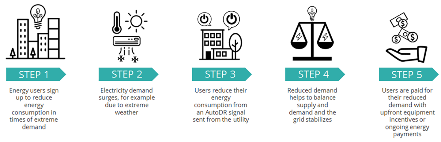 Demand Response — Enersponse - About Us
