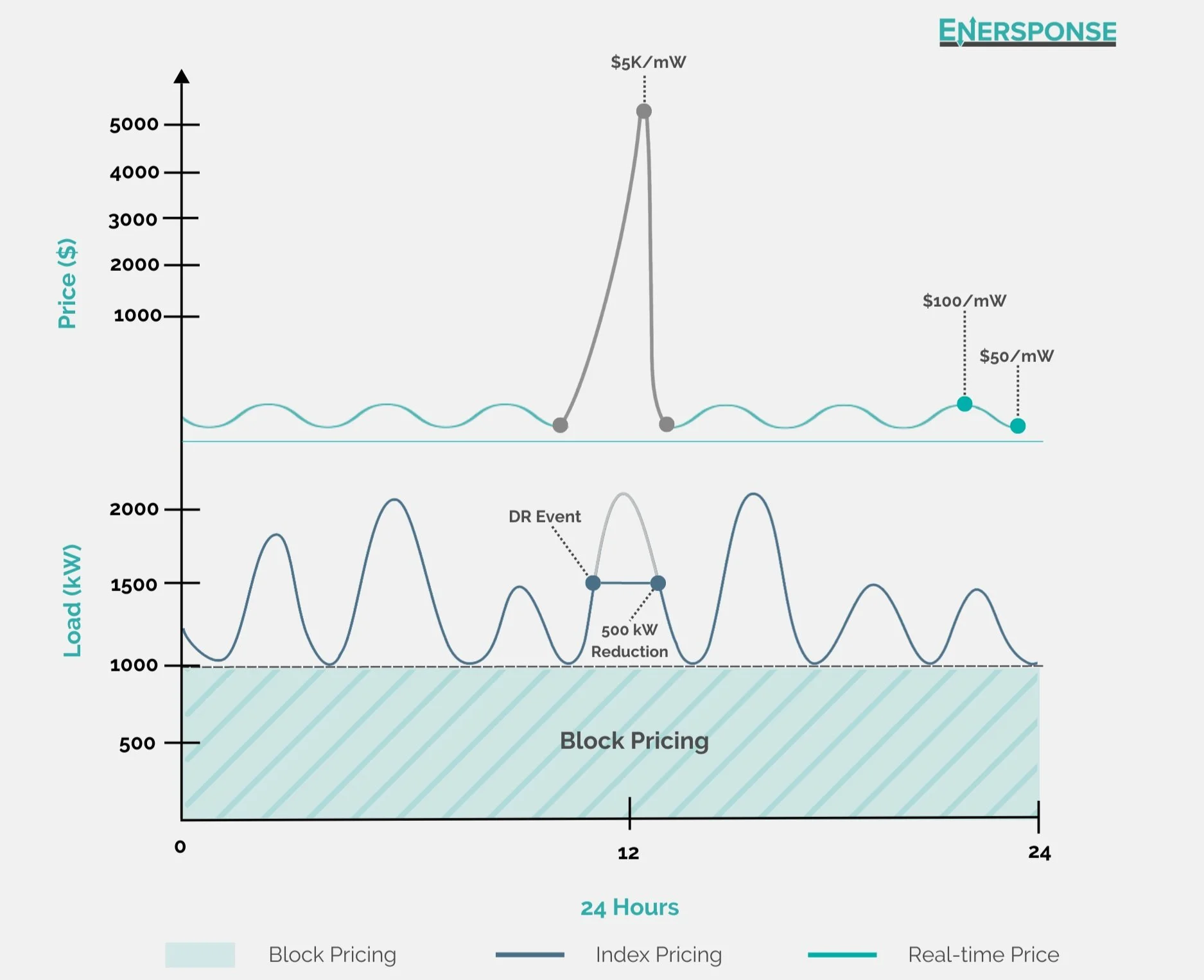 Combining Block and Index Contracts with Demand Response Programs to ...