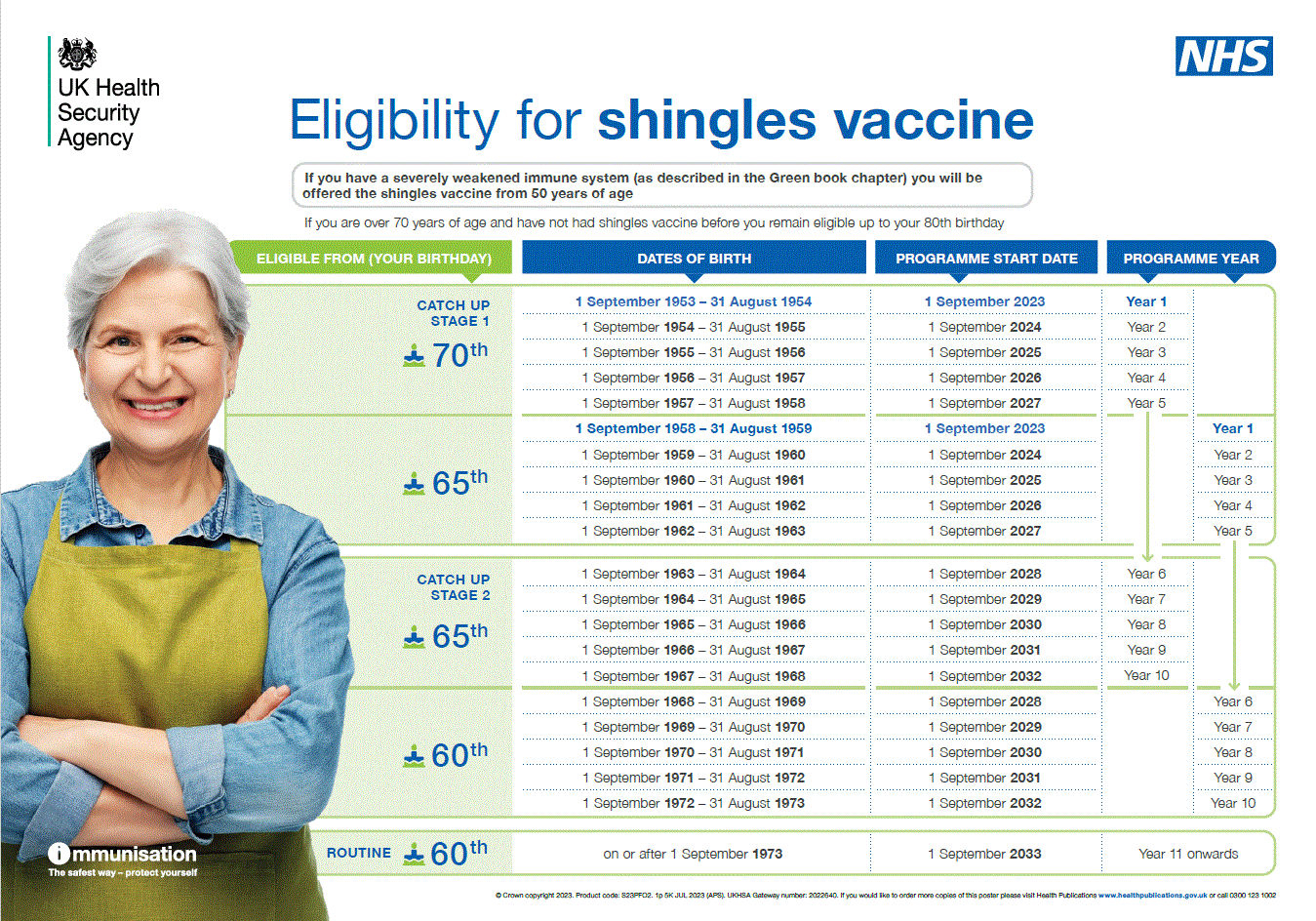 Shingles vaccines eligibility — Thorneloe Lodge Surgery