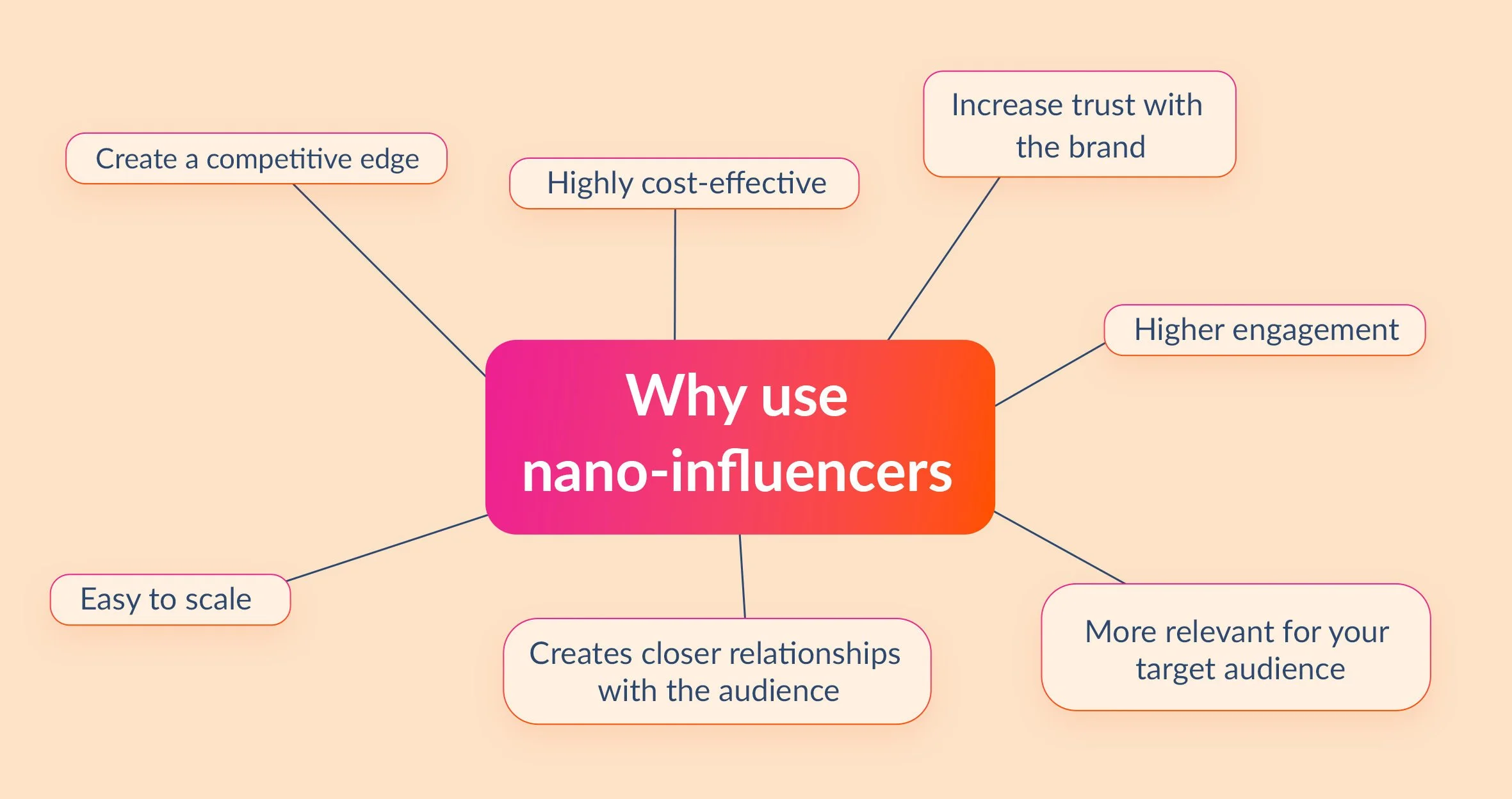 Nano-Influencers: Who Are They, And Why Do They Matter To Higher Ed? — Home