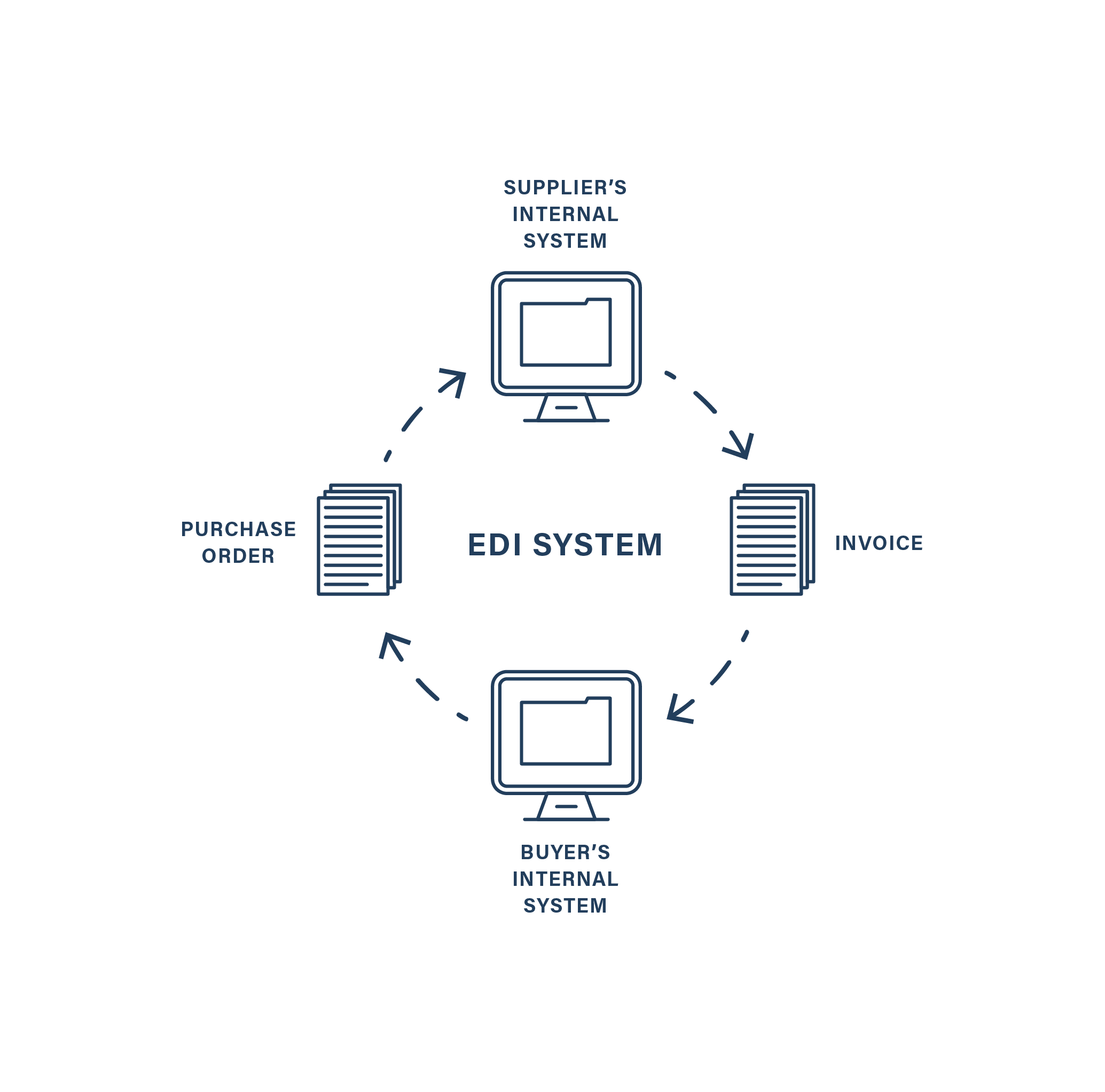 Gain Our EDI Service in supply chain management & Check How Does it ...