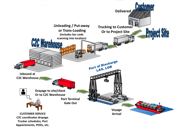 Services — C2C LOGISTICS LLC