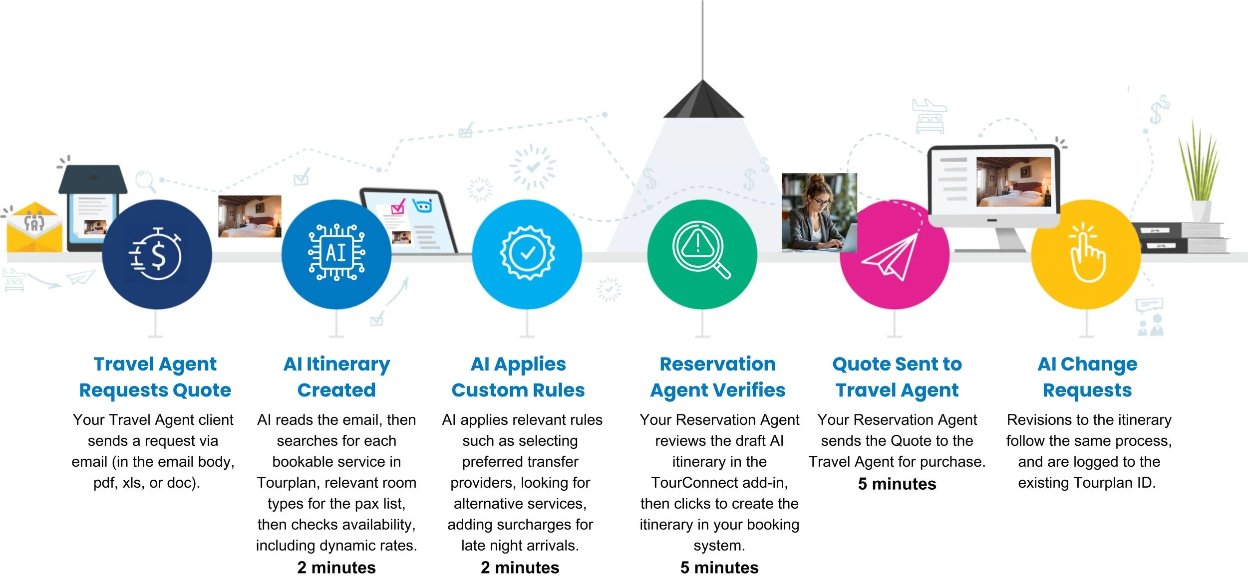 AI-Powered Itinerary Quoting Platform for Destination Management Companies | TourConnect AI ...