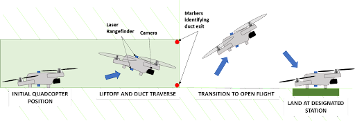 Development of a Self-Deploying Multicopter — Institute of Digital ...
