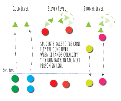 Cone Flip Olympics — Active Education