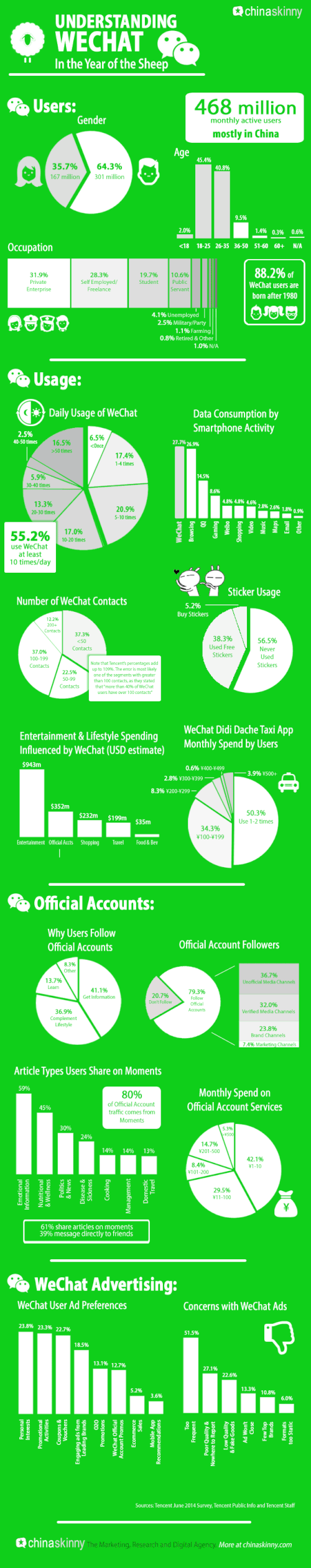 Infograph: WeChat User Demographics, Usage, Official Accounts ...