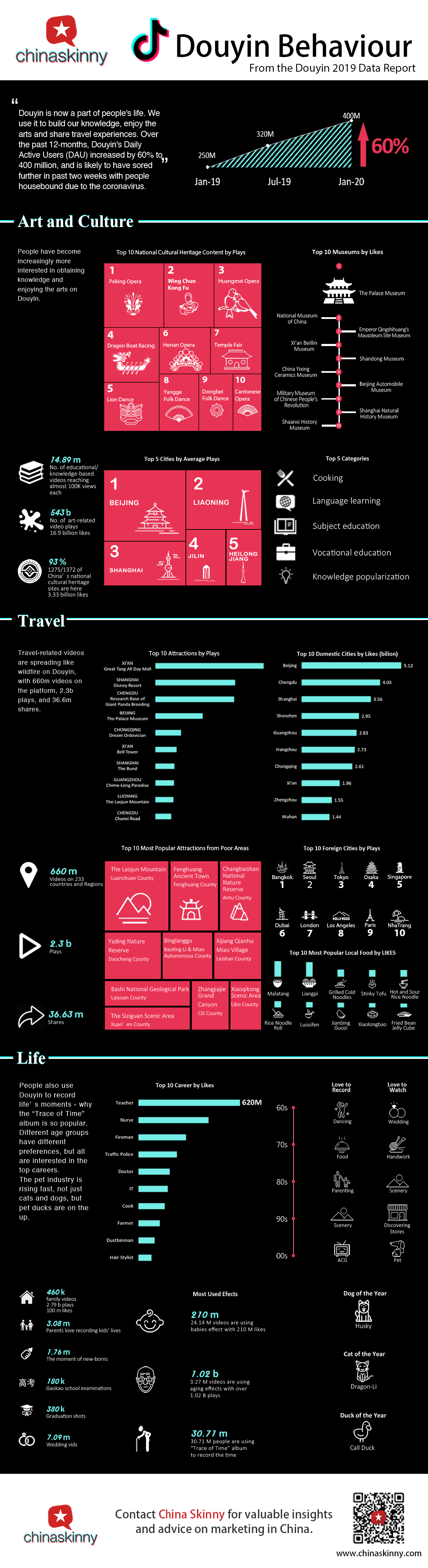 Douyin Infographic: User Behaviour - China Skinny