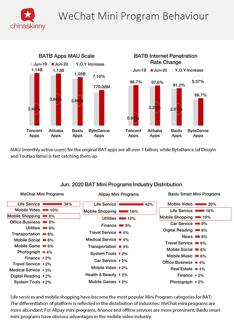 Infographic: WeChat Mini Program Usage - China Skinny