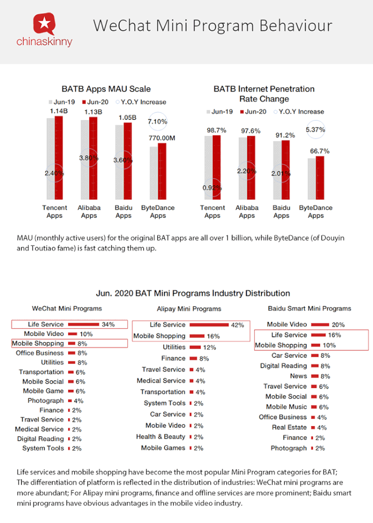 Infographic: WeChat Mini Program Usage - China Skinny