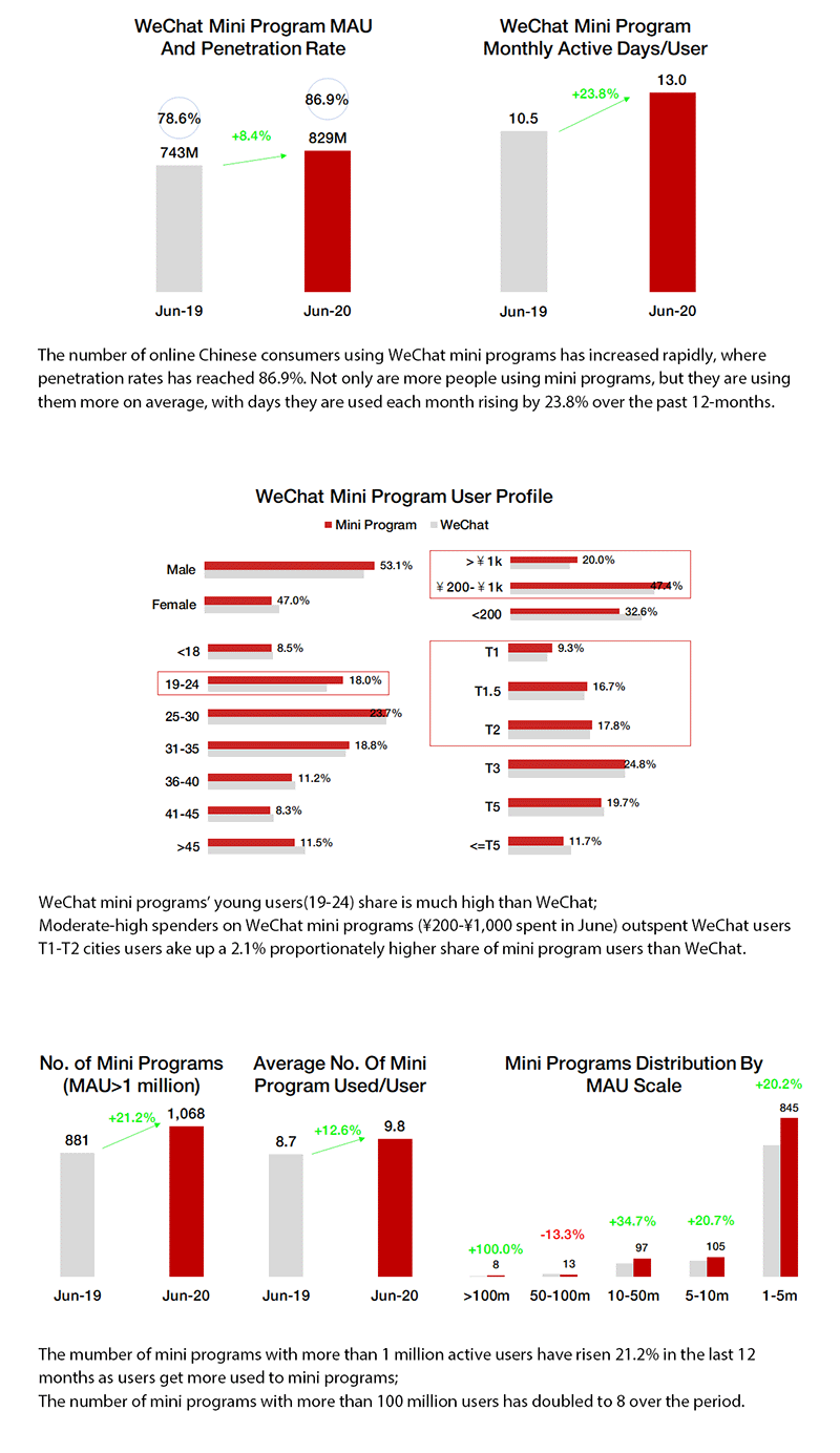 Infographic: WeChat Mini Program Usage - China Skinny