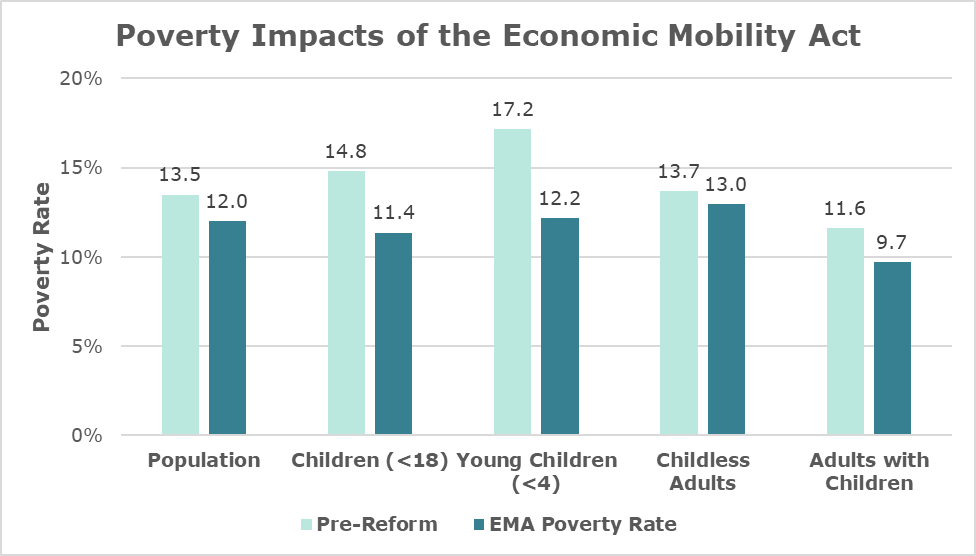 The Economic Mobility Act as Antipoverty Policy — Columbia University ...