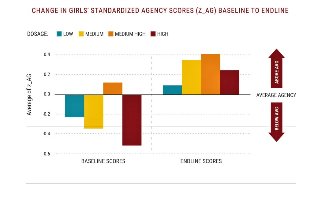 TRACKING GIRLS’ AGENCY: AN OUTCOME EVALUATION OF DIVERSE PROGRAMMING ...