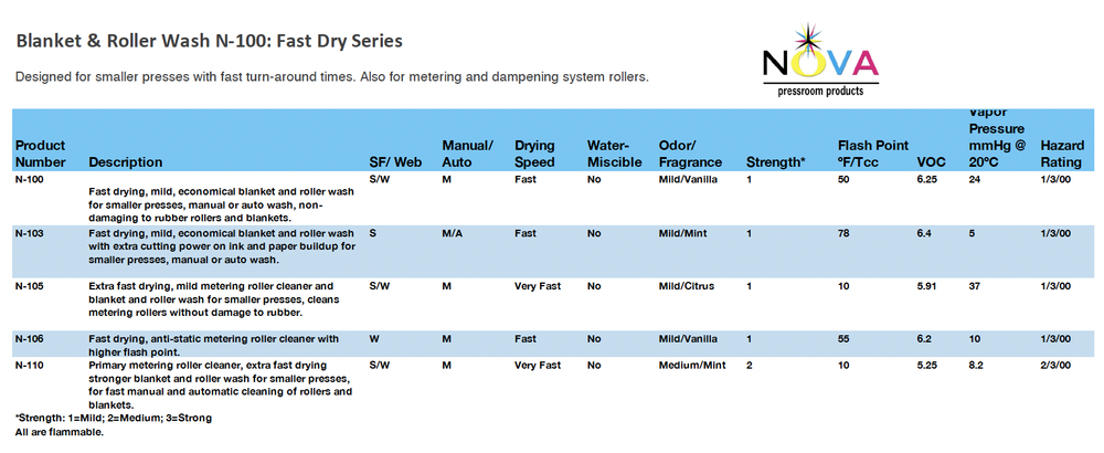 Blanket and Roller Washes — Nova Pressroom Products