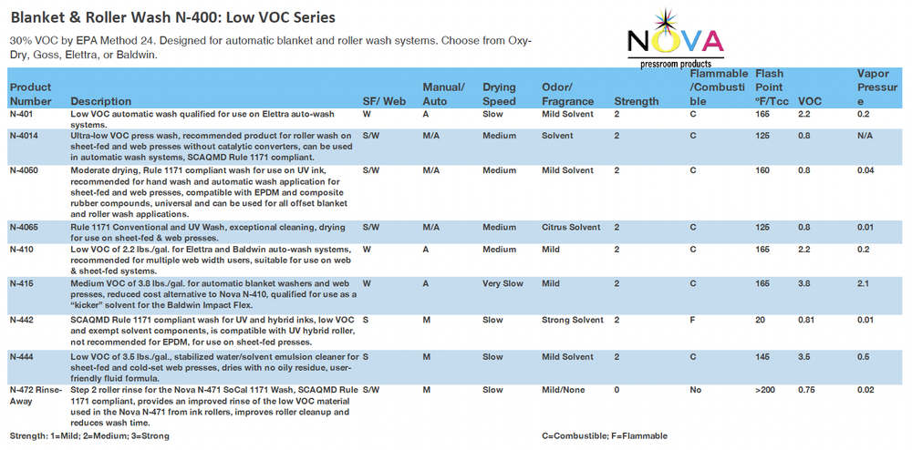 Blanket and Roller Washes — Nova Pressroom Products