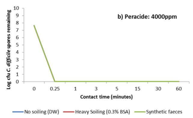 Kill Rates and Log Reductions | Peracide
