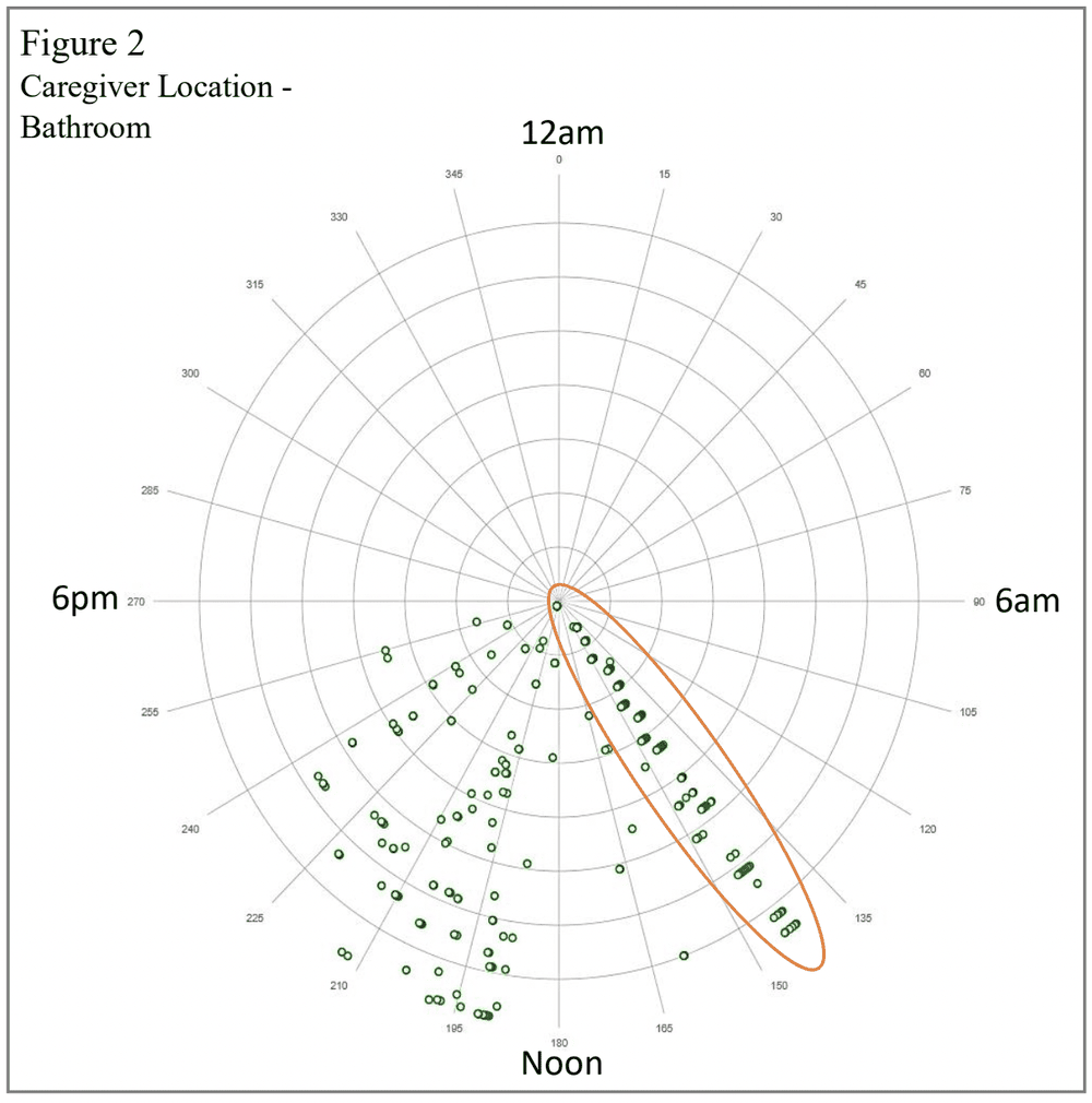 Shower Patterns & Caregiver Support — Sovrinti