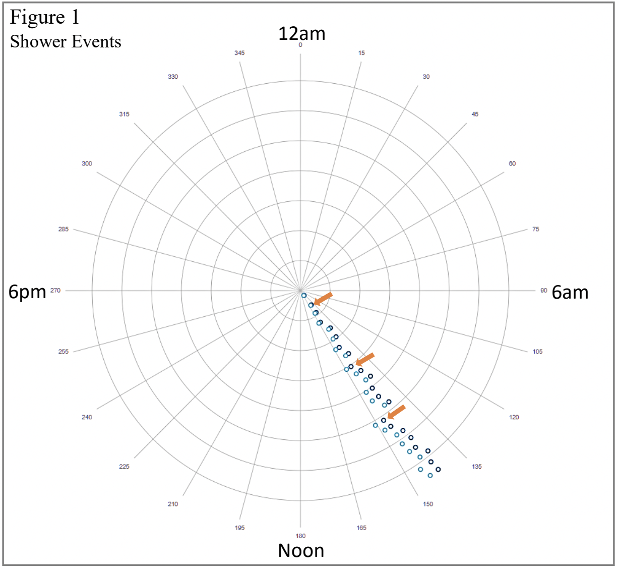Shower Patterns & Caregiver Support — Sovrinti