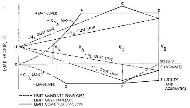 Flight Envelope — G450/G550/G500/G600/G650/G700 User's Resource