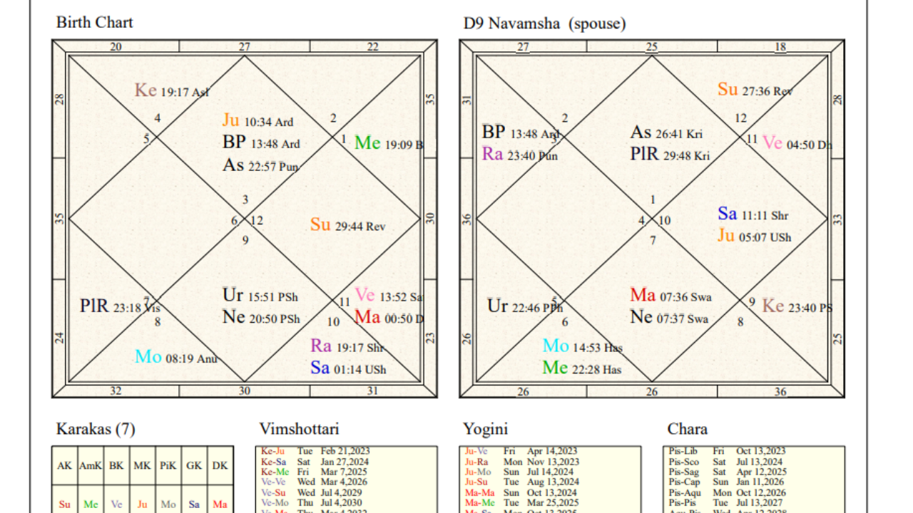 Sidereal Astrology Chart
