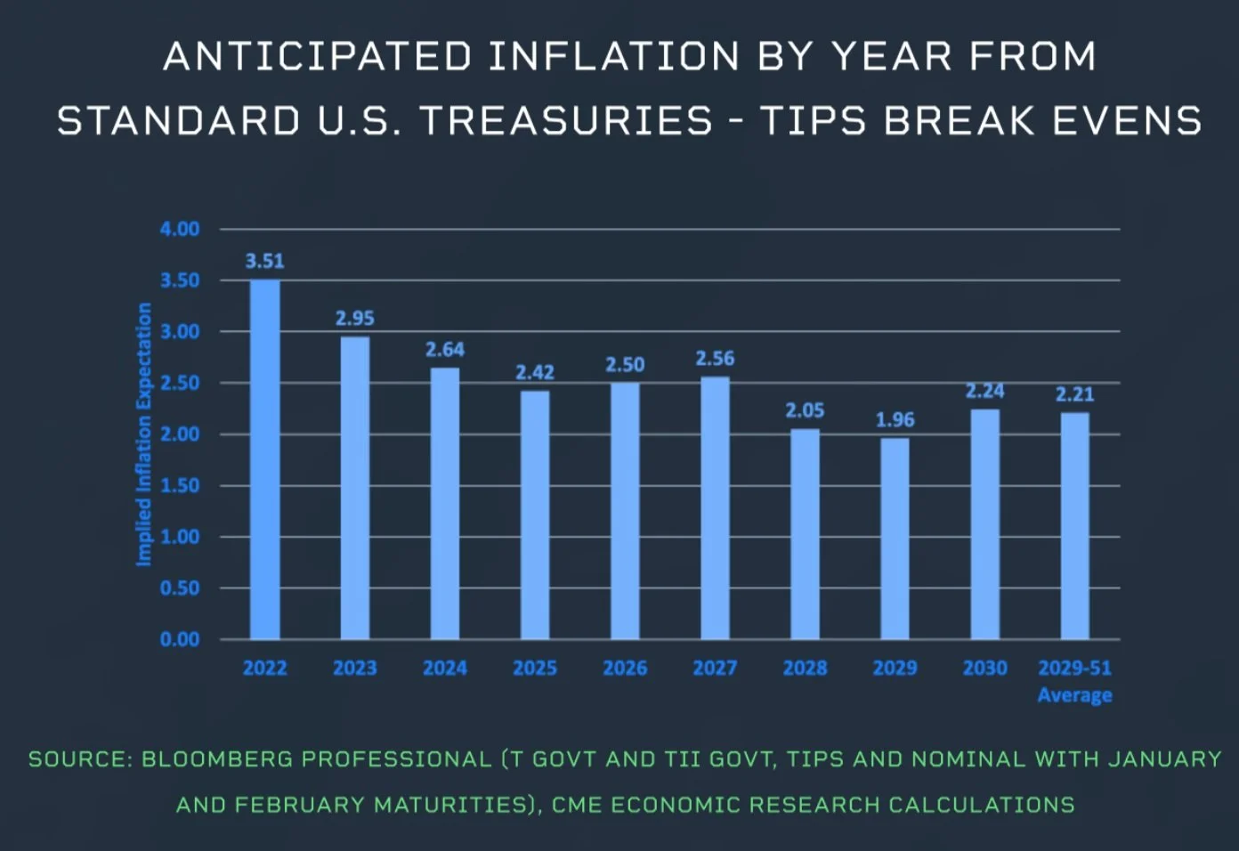 What are inflation break-evens signalling? — Tajdo Ventures