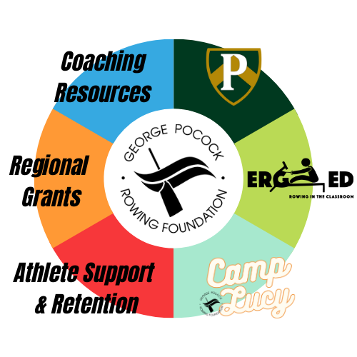 What We Do — George Pocock Rowing Foundation