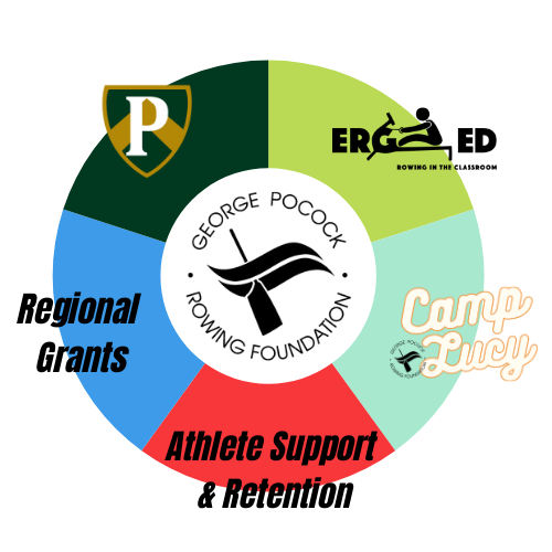 What We Do — George Pocock Rowing Foundation