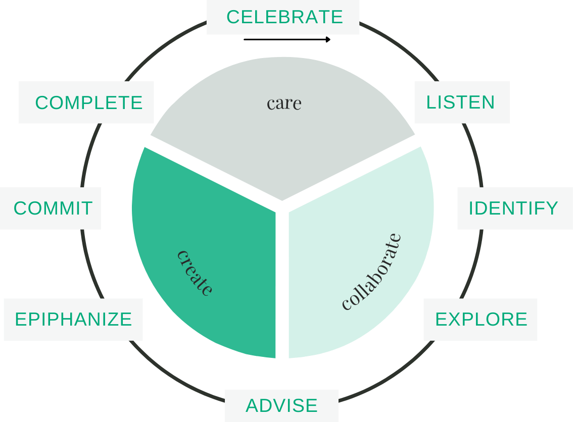 The Formation Method — The Formation Agency