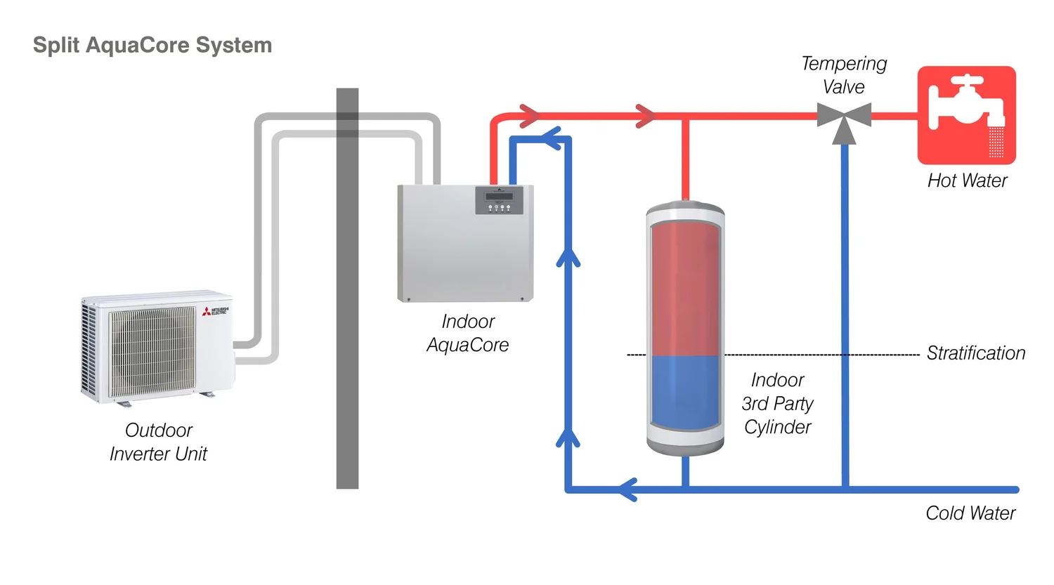 Hot Water Heat Pumps | Save Big on Hot Water — The Heat Pump Shop