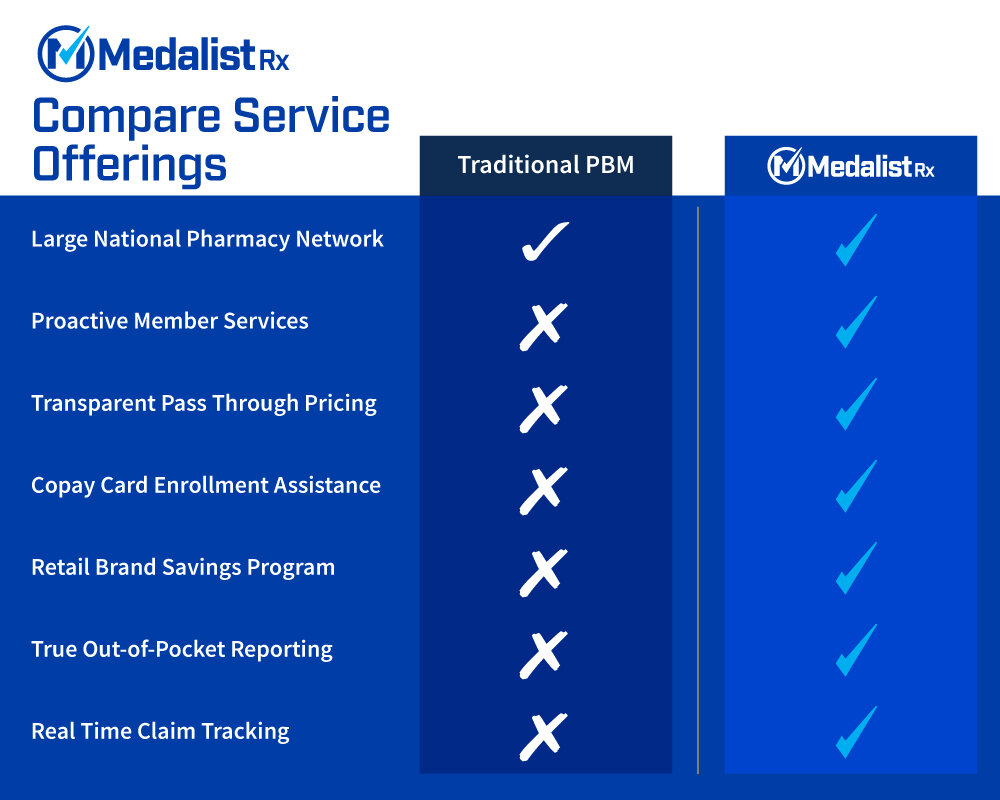 Affordable Pharmacy Benefits Manager — MedalistRx™