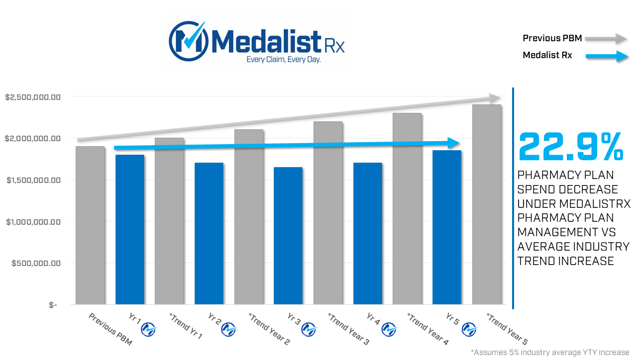 Health Plan Savings With Our Price Analysis — MedalistRx™