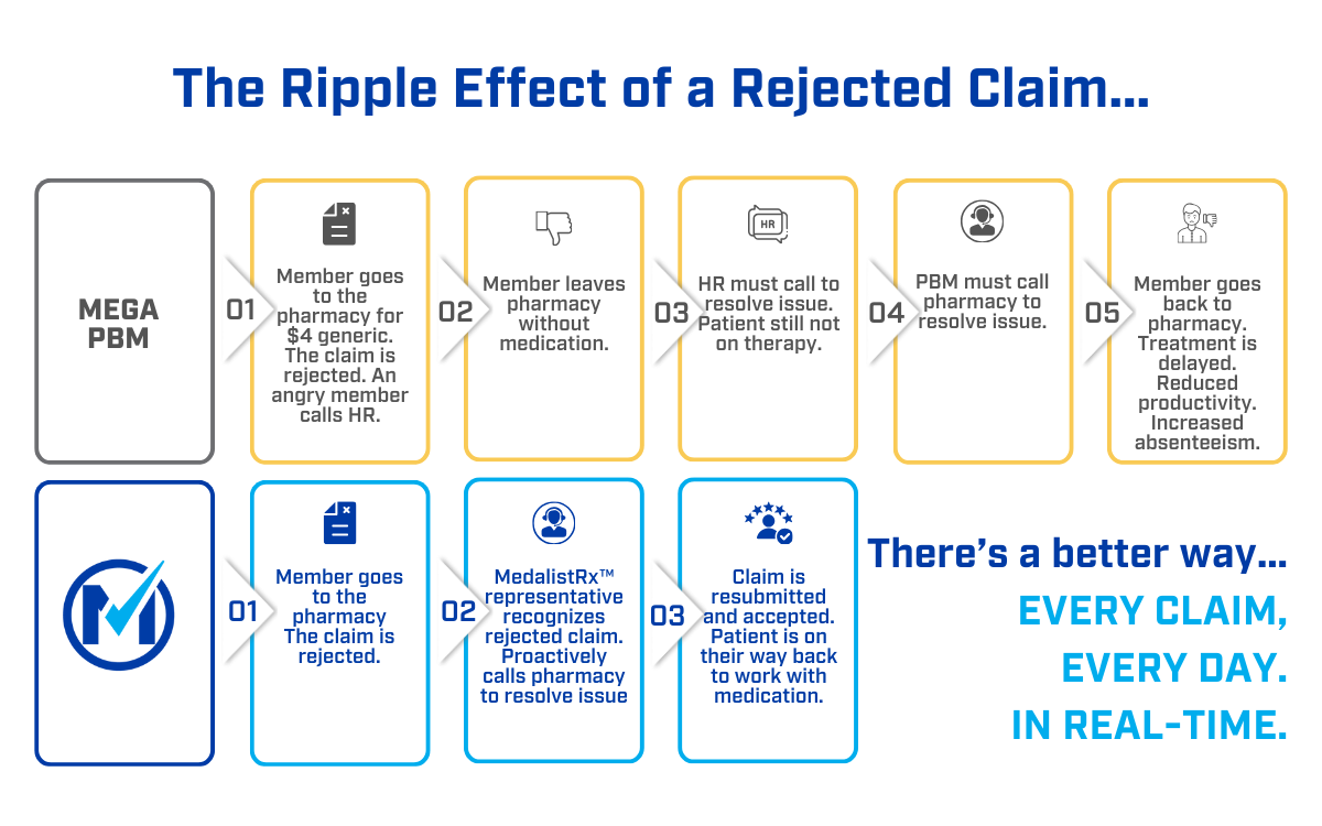 Proactive Approach for Claims Discrepancies — MedalistRx™