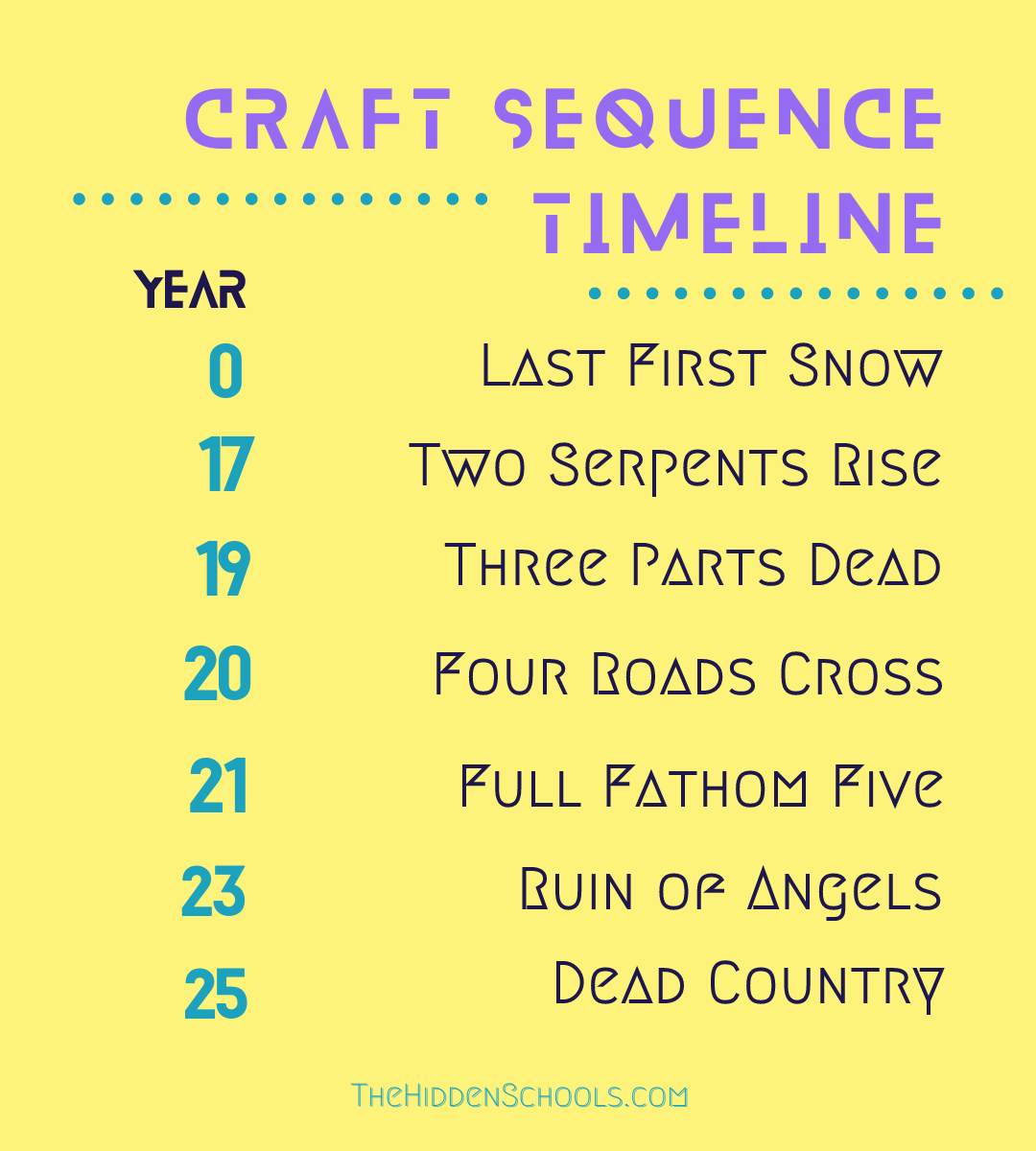 Unofficial Craft Sequence Timeline (UPDATED 2023) — All about the Craft ...