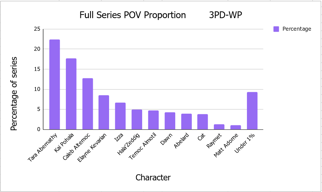 POV Distribution in the Craft Sequence (UPDATED 2024) — All about the ...