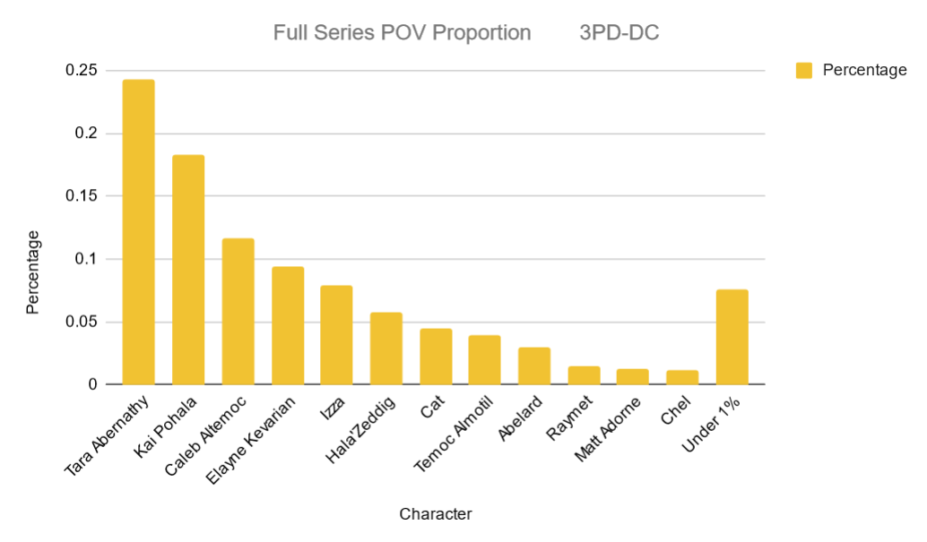POV Distribution in the Craft Sequence (UPDATED 2023) — All about the Craft Sequence